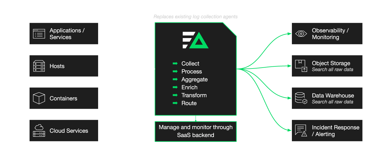Edge Delta | Simplify Your Logging Architecture: A Unified Way to ...